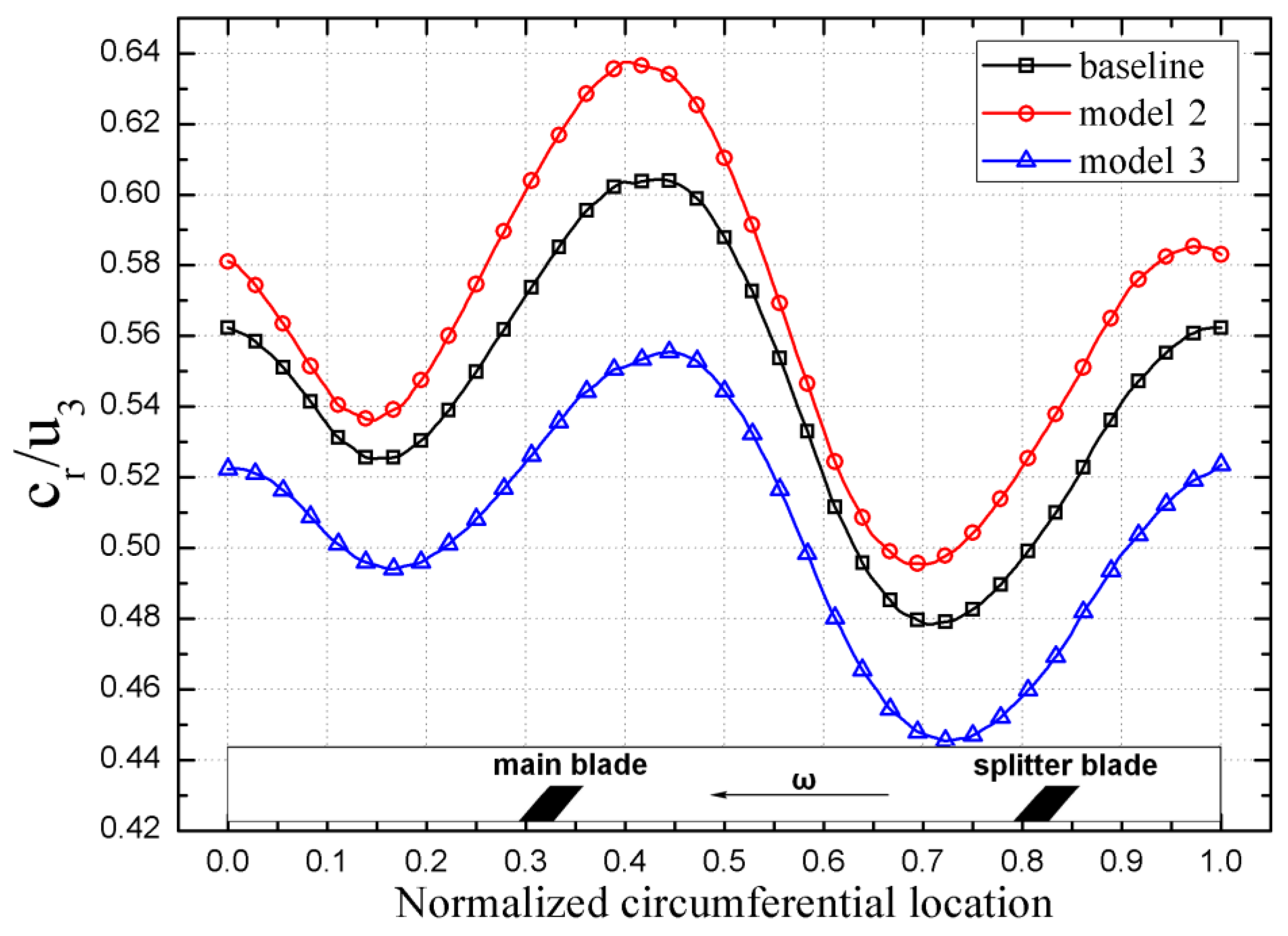 Investigation on Aerodynamic Performance of a Centrifugal Compressor ...