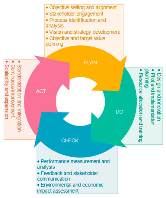 Business Process Reengineering with a Circular Economy PDCA Model from ...