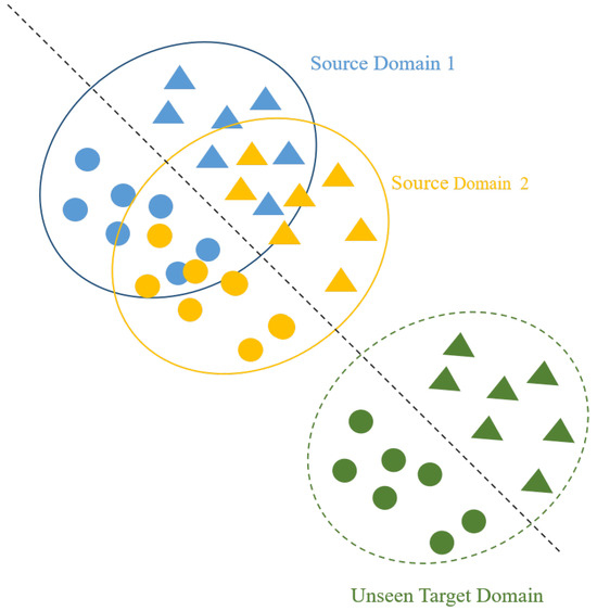 Novel Triplet Loss-Based Domain Generalization Network for Bearing Fault Diagnosis with Unseen ...