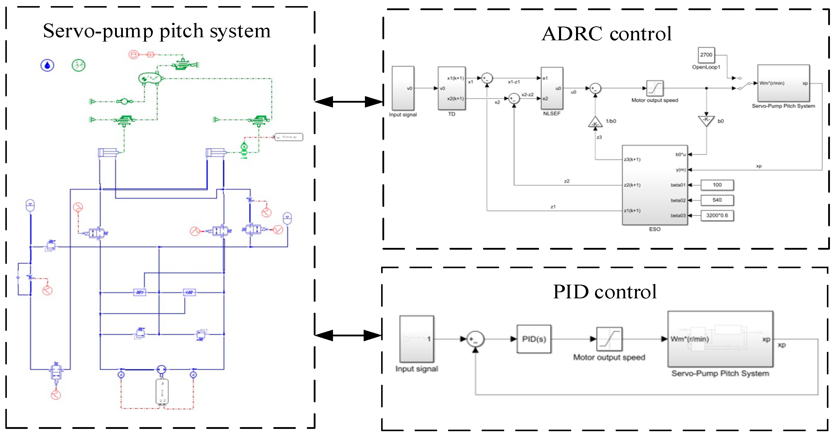 Electro Hydraulic Servo Pumped Active Disturbance Rejection Control In Wind Turbines For