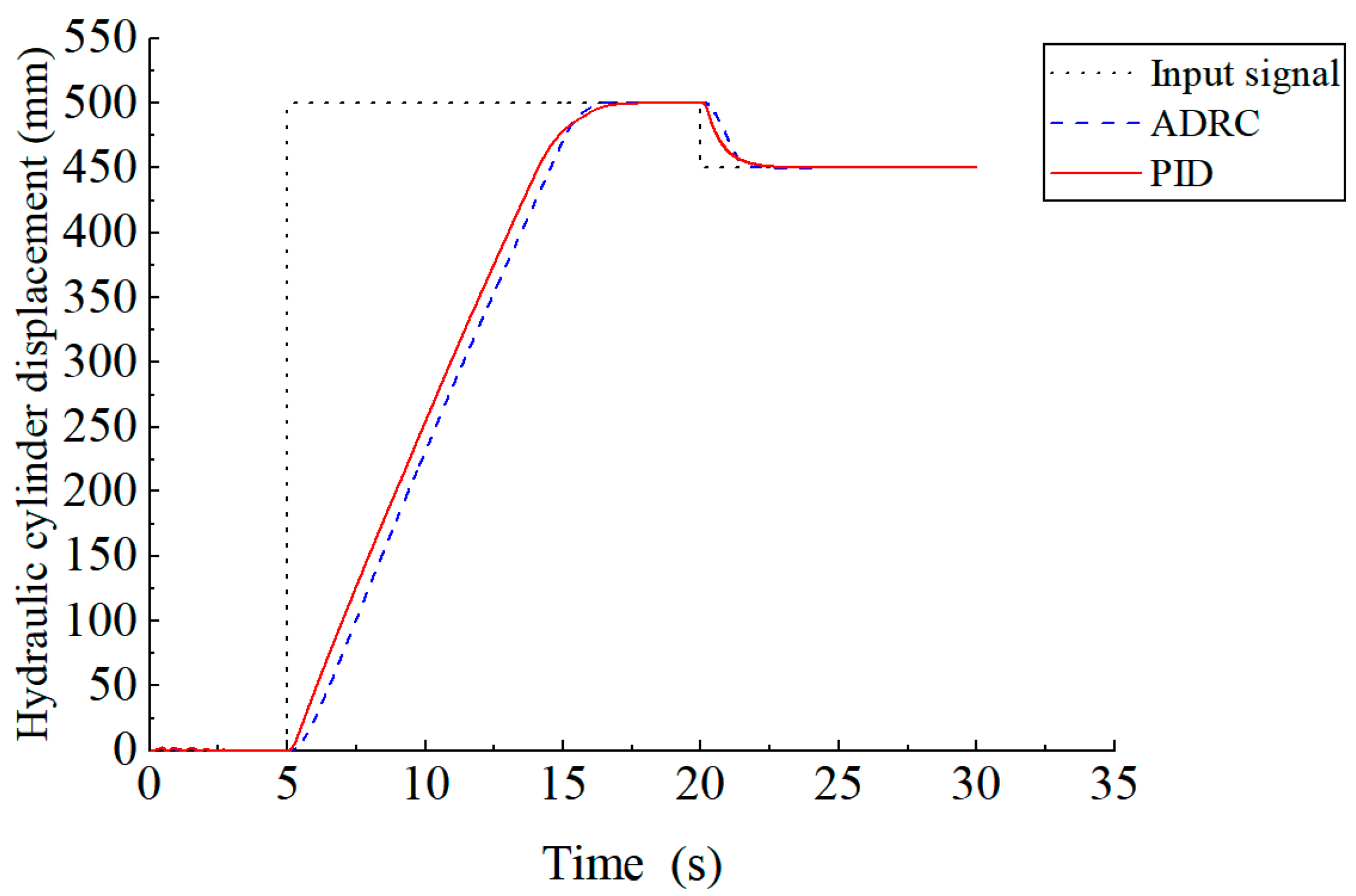 Electro Hydraulic Servo Pumped Active Disturbance Rejection Control In Wind Turbines For