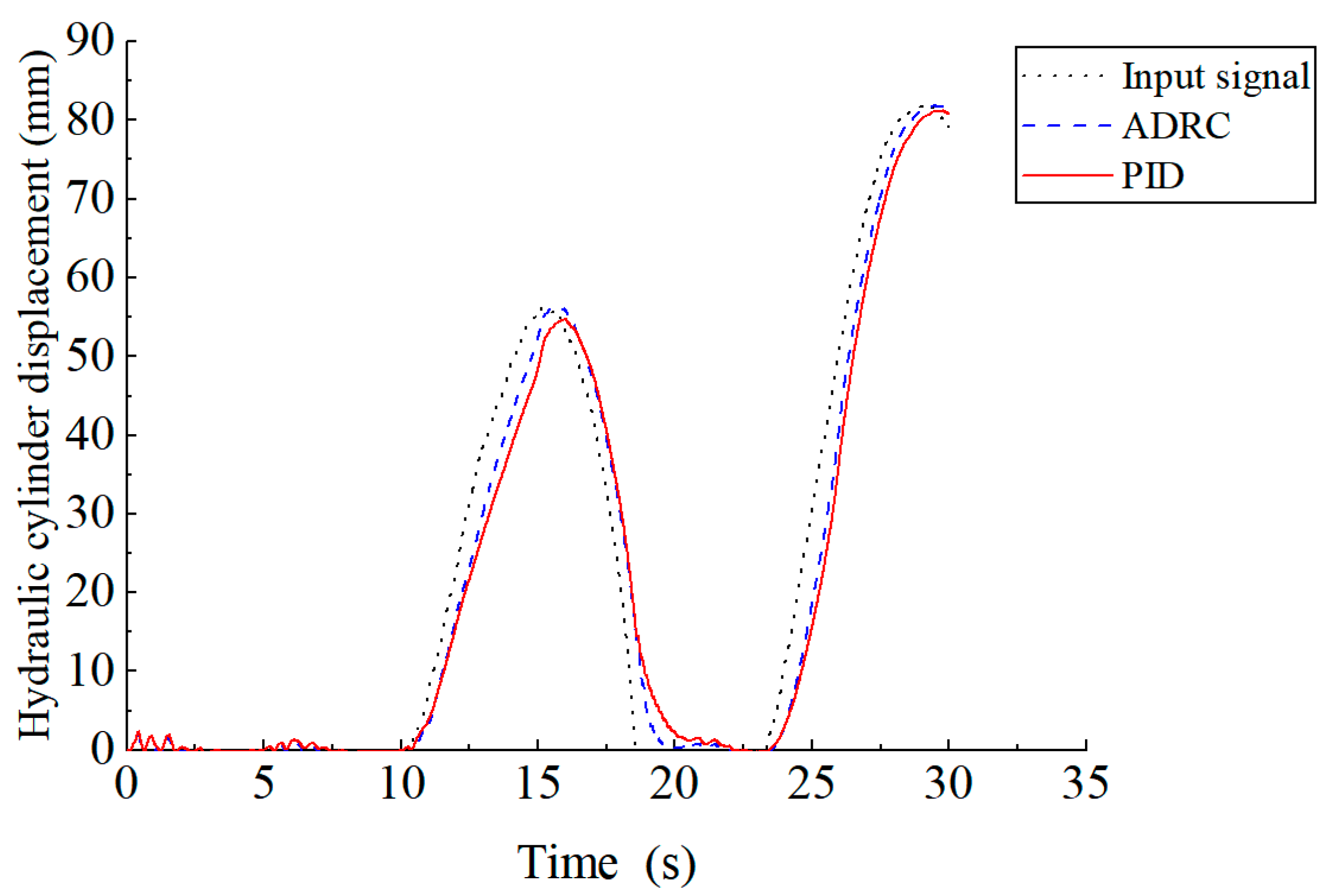 Electro Hydraulic Servo Pumped Active Disturbance Rejection Control In Wind Turbines For