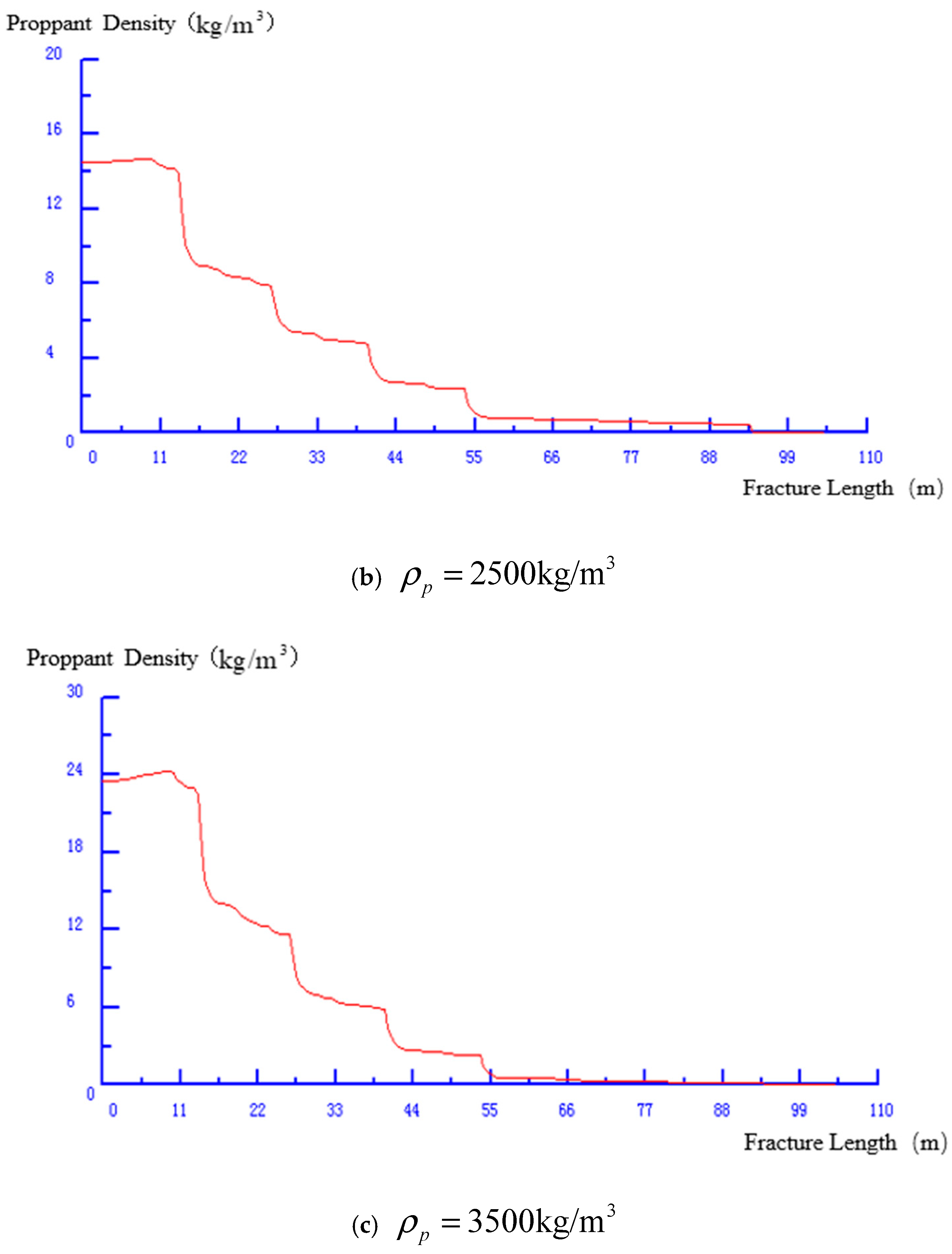 Numerical Simulation of Proppant Transport in Transverse Fractures of ...