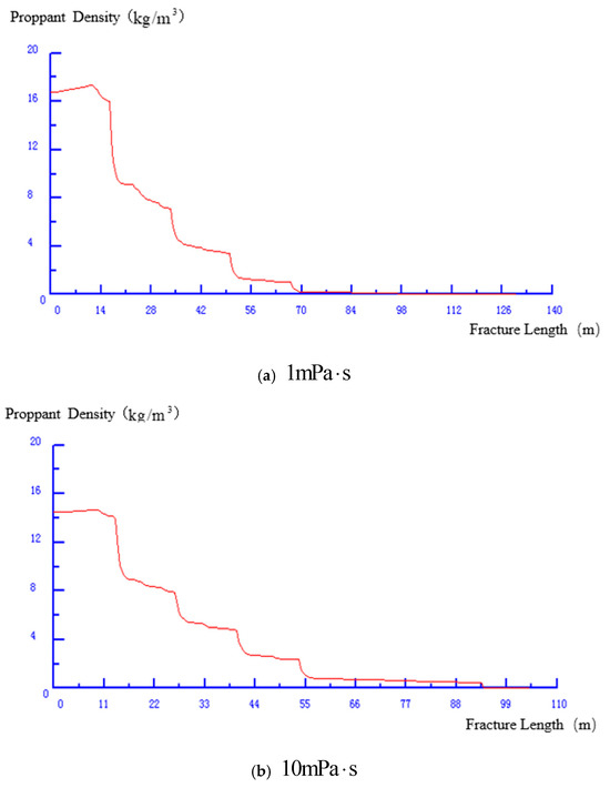 Numerical Simulation of Proppant Transport in Transverse Fractures of ...