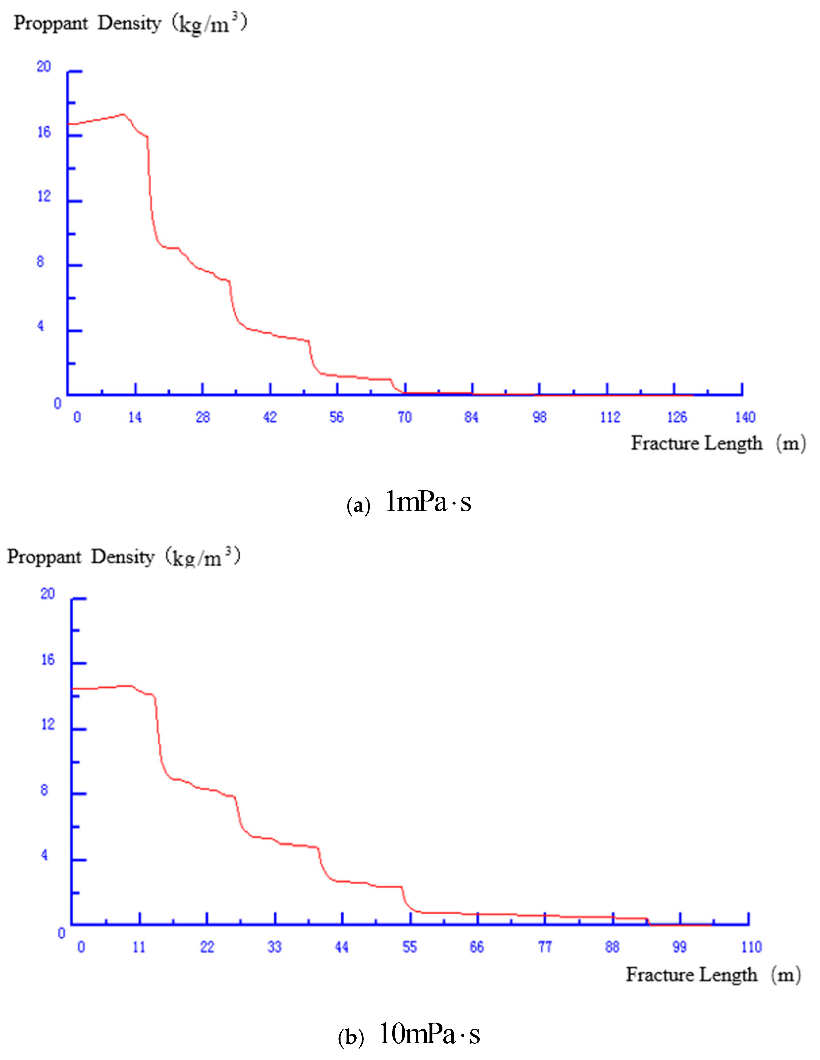 Numerical Simulation of Proppant Transport in Transverse Fractures of ...
