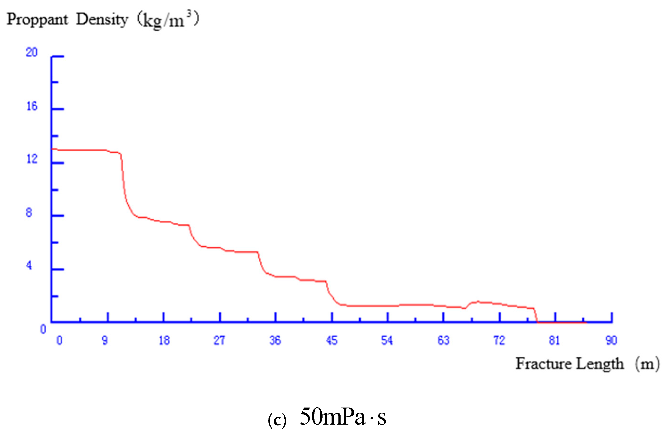 Numerical Simulation of Proppant Transport in Transverse Fractures of Horizontal Wells