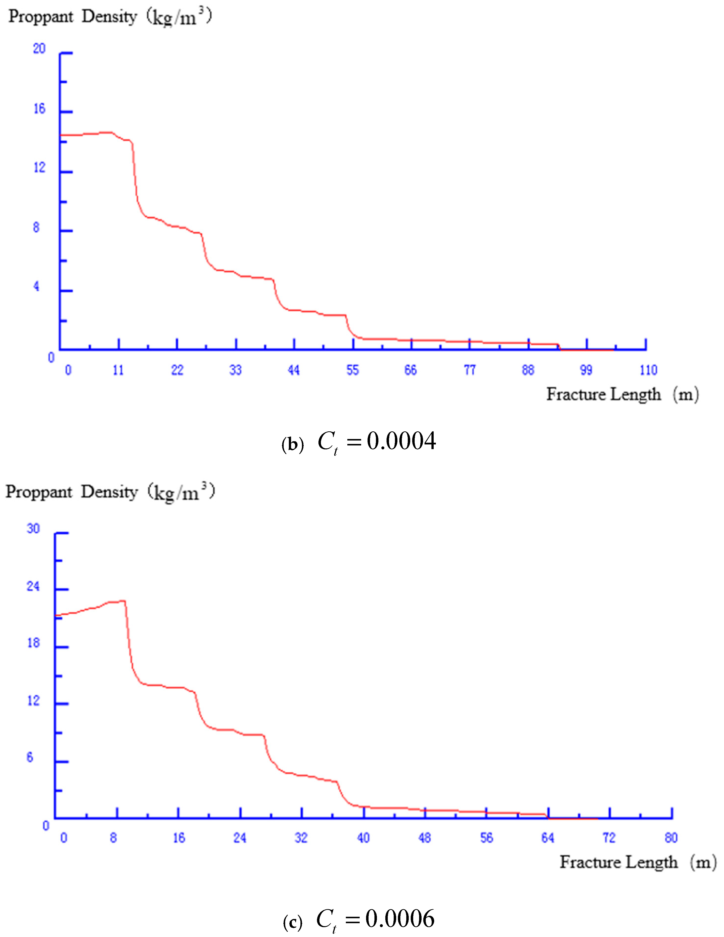 Numerical Simulation of Proppant Transport in Transverse Fractures of ...