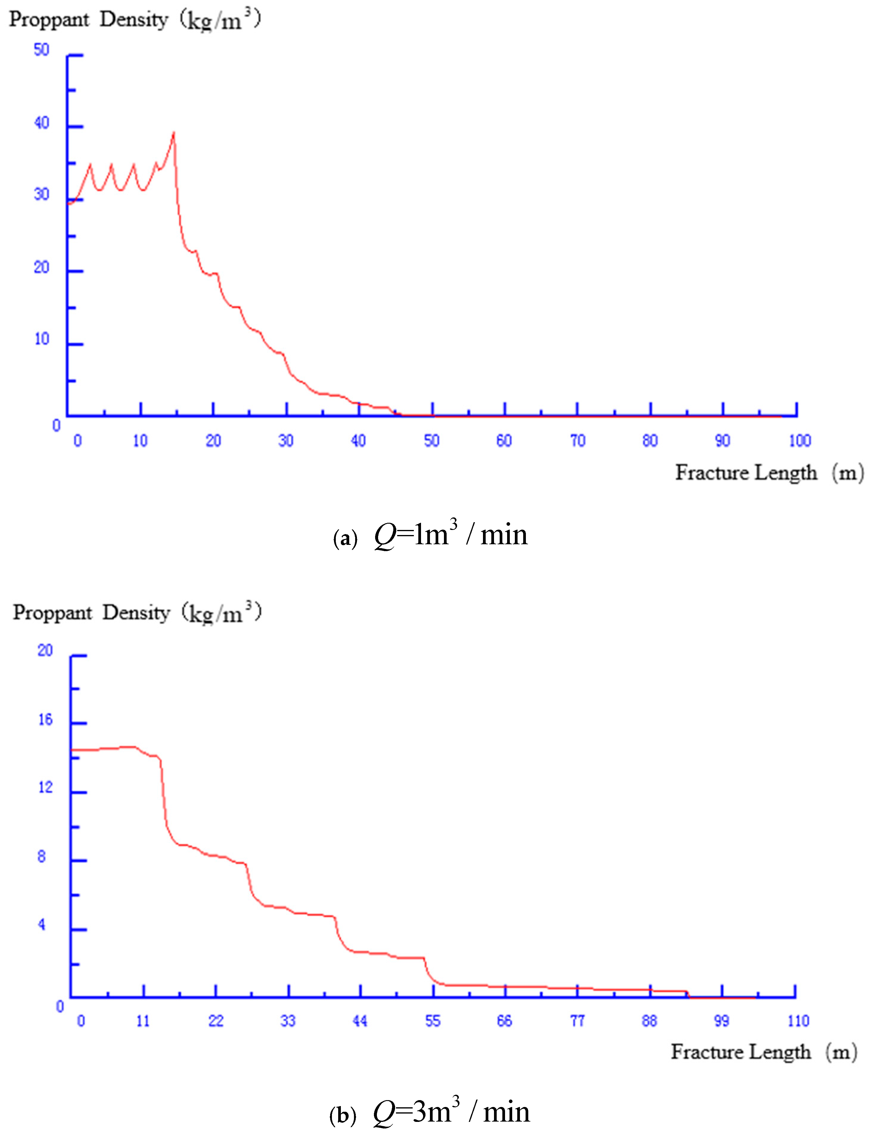 Numerical Simulation of Proppant Transport in Transverse Fractures of Horizontal Wells