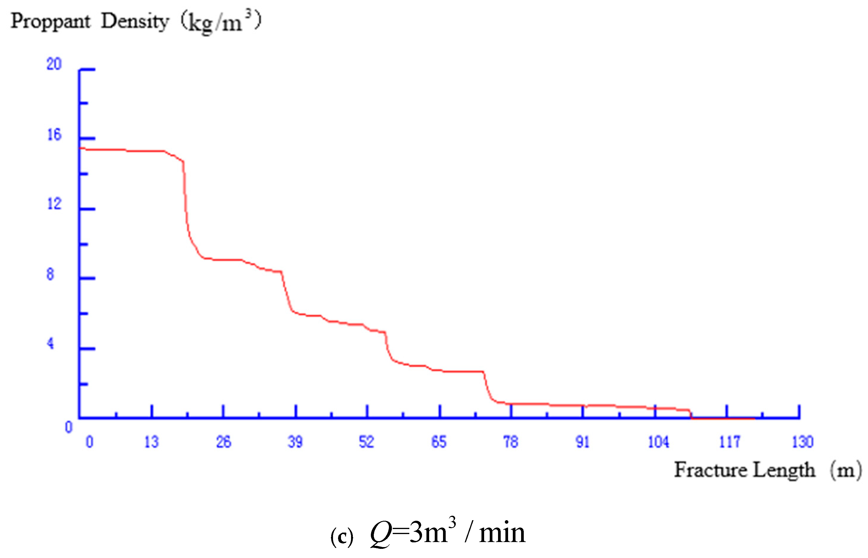 Numerical Simulation of Proppant Transport in Transverse Fractures of Horizontal Wells
