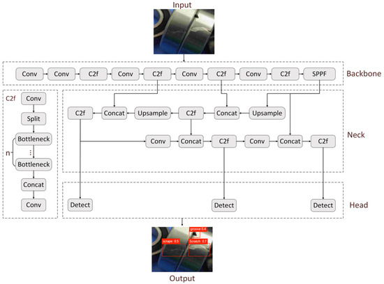 YOLOv8-LMG: An Improved Bearing Defect Detection Algorithm Based on YOLOv8