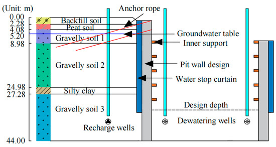 Characteristics of Deformation and Stability of Ultra-Deep Pit in ...