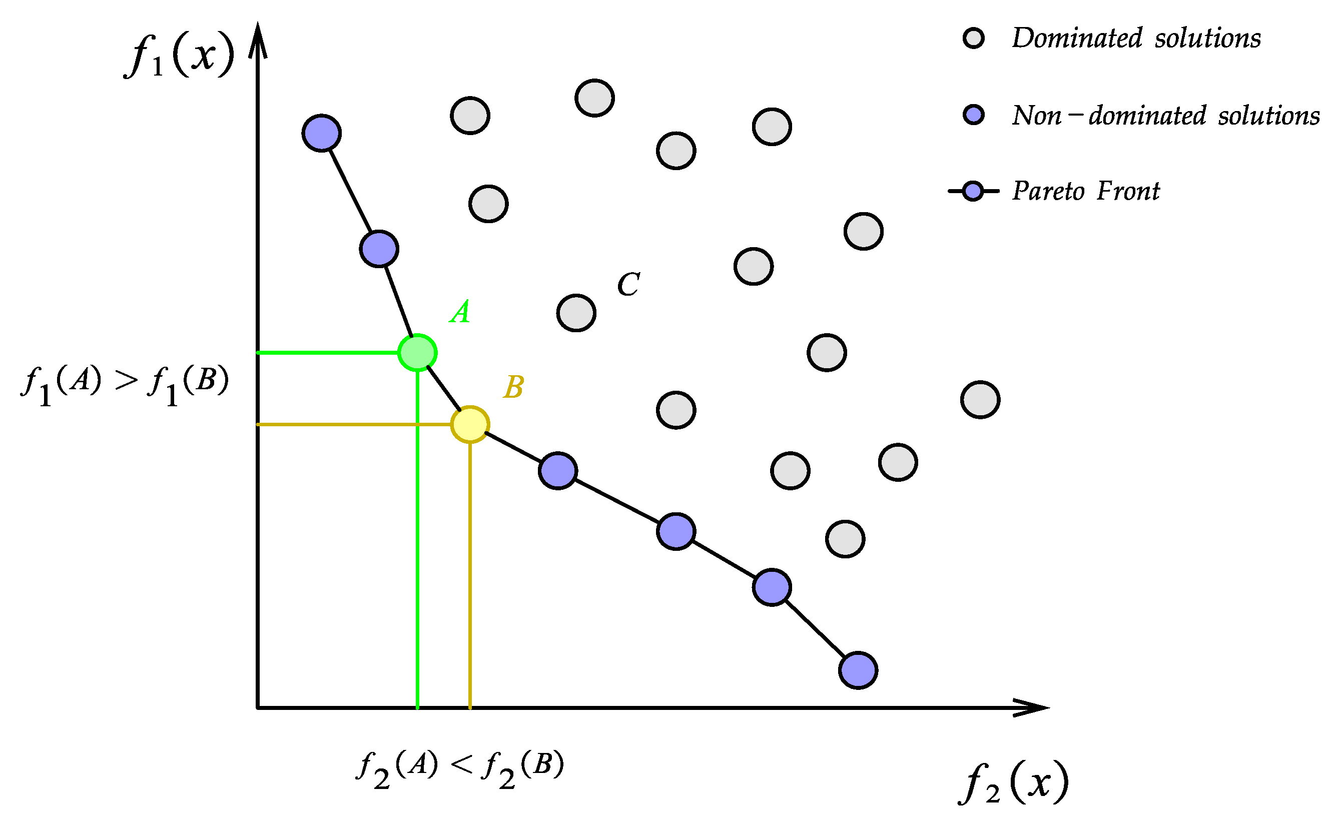 Processes Free Full Text Research On Multi Objective Process Parameter Optimization Method