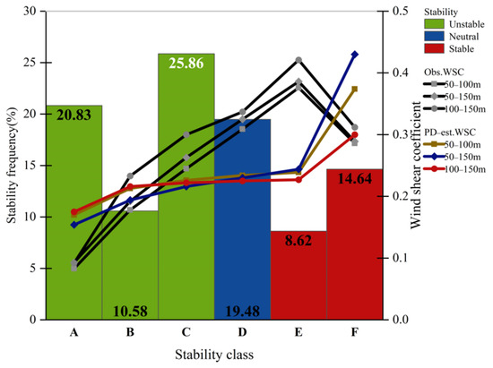 Wind Shear Model Considering Atmospheric Stability to Improve Accuracy ...