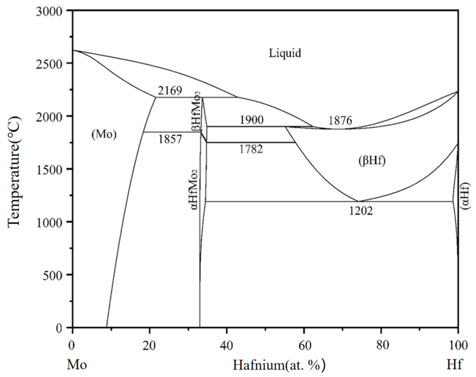 Experimental Investigation of Phase Equilibria in the Al–Mo–Hf Ternary ...