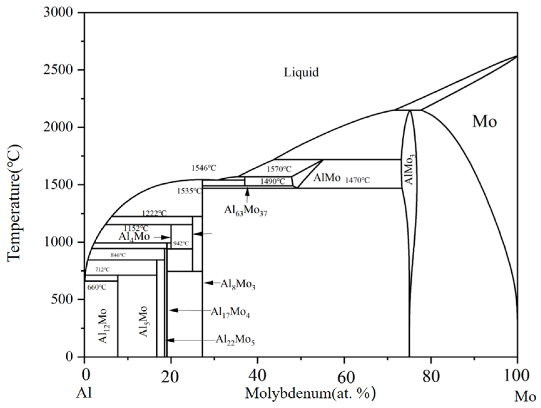 Experimental Investigation of Phase Equilibria in the Al–Mo–Hf Ternary ...