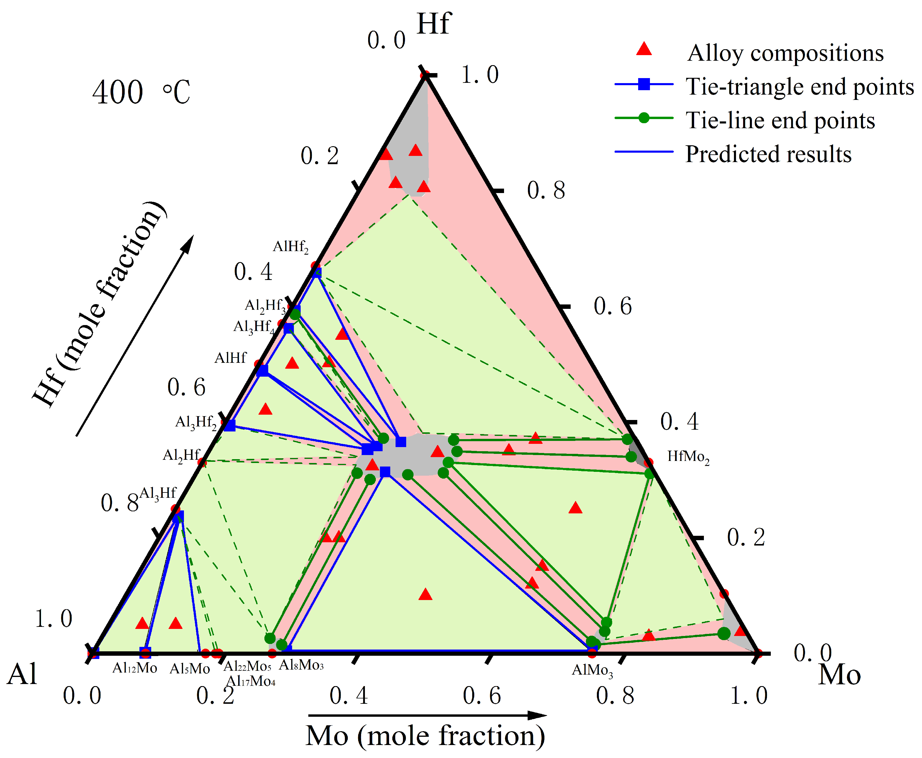 Experimental Investigation of Phase Equilibria in the Al–Mo–Hf Ternary ...