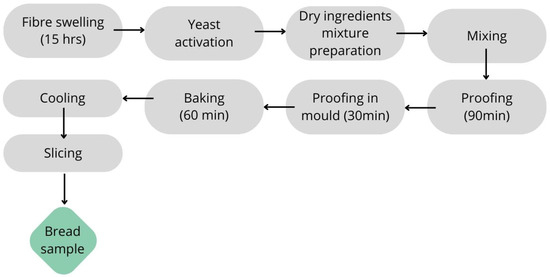 Processes | Free Full-Text | Effect of Fiber and Insect Powder Addition on Selected Organoleptic ...