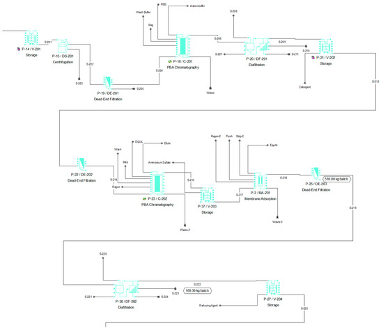 Technoeconomic Analysis of Intensified PEGylated Biopharmaceutical ...