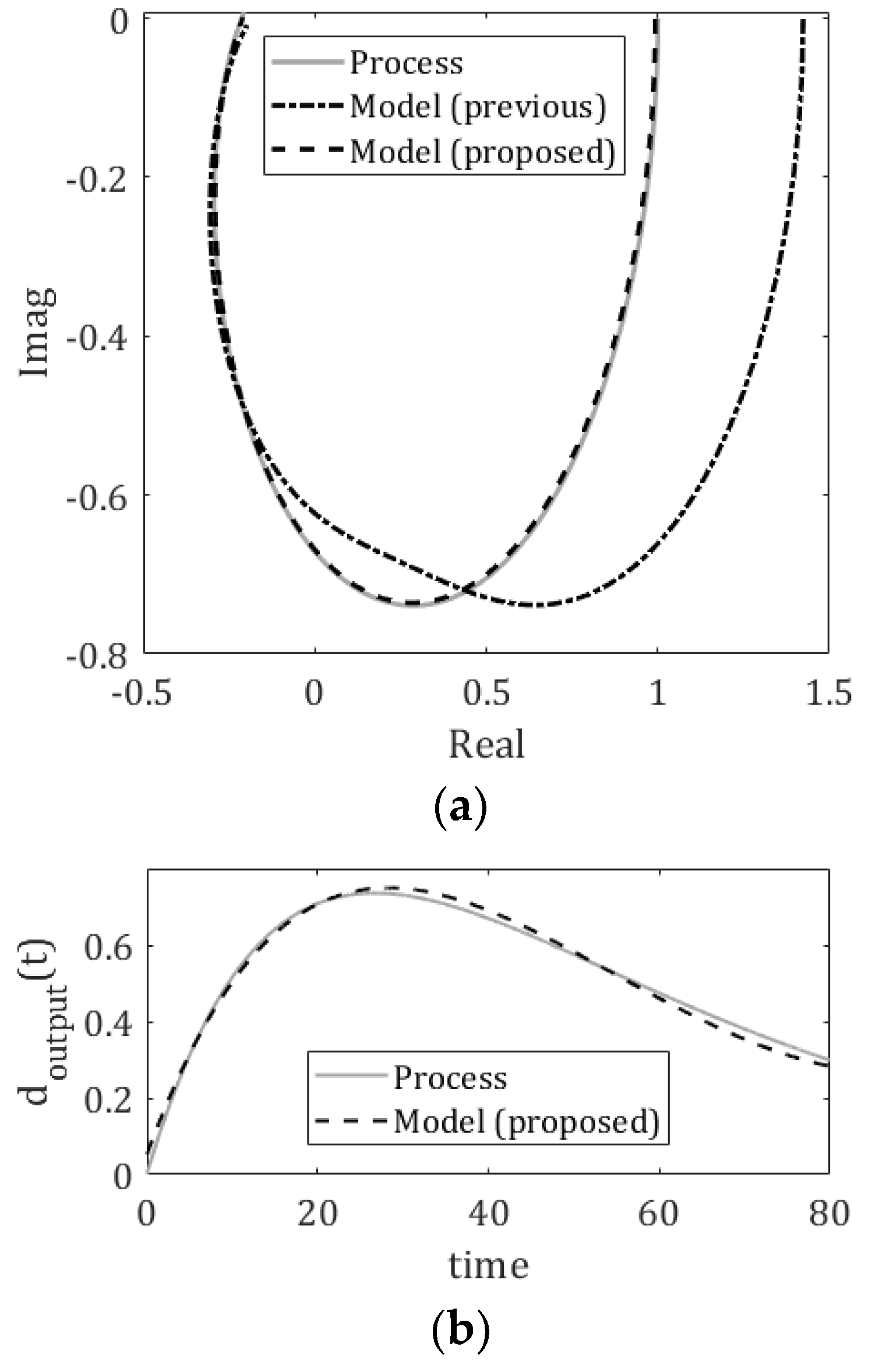 A Robust Process Identification Method under Deterministic Disturbance