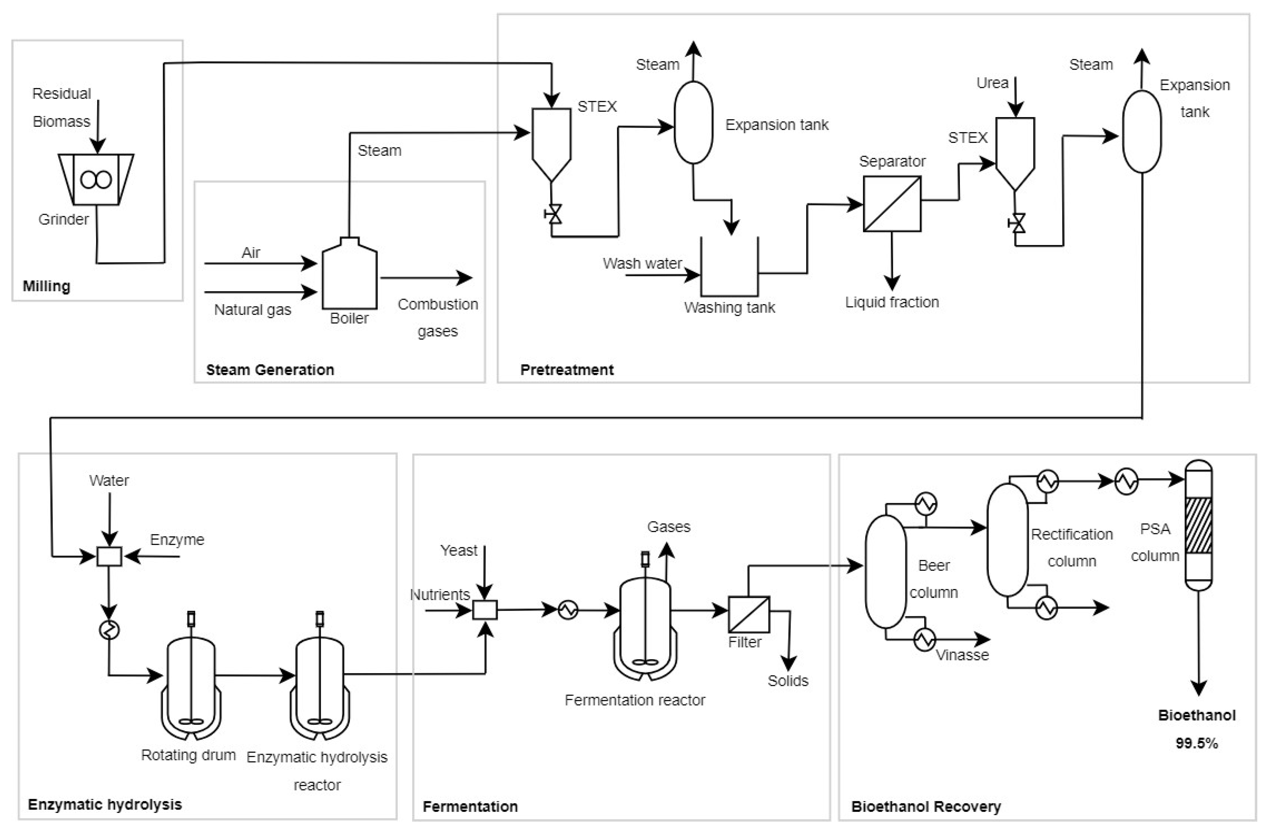 Sustainability Assessment of 2G Bioethanol Production from Residual ...