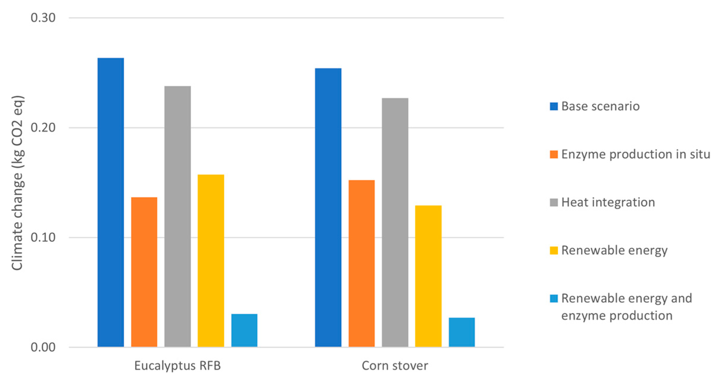 Sustainability Assessment of 2G Bioethanol Production from Residual ...