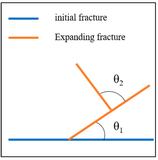 Simulation of Key Influencing Factors of Hydraulic Fracturing Fracture ...