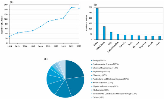Biochar: From Laboratory to Industry Scale—An Overview of Scientific ...
