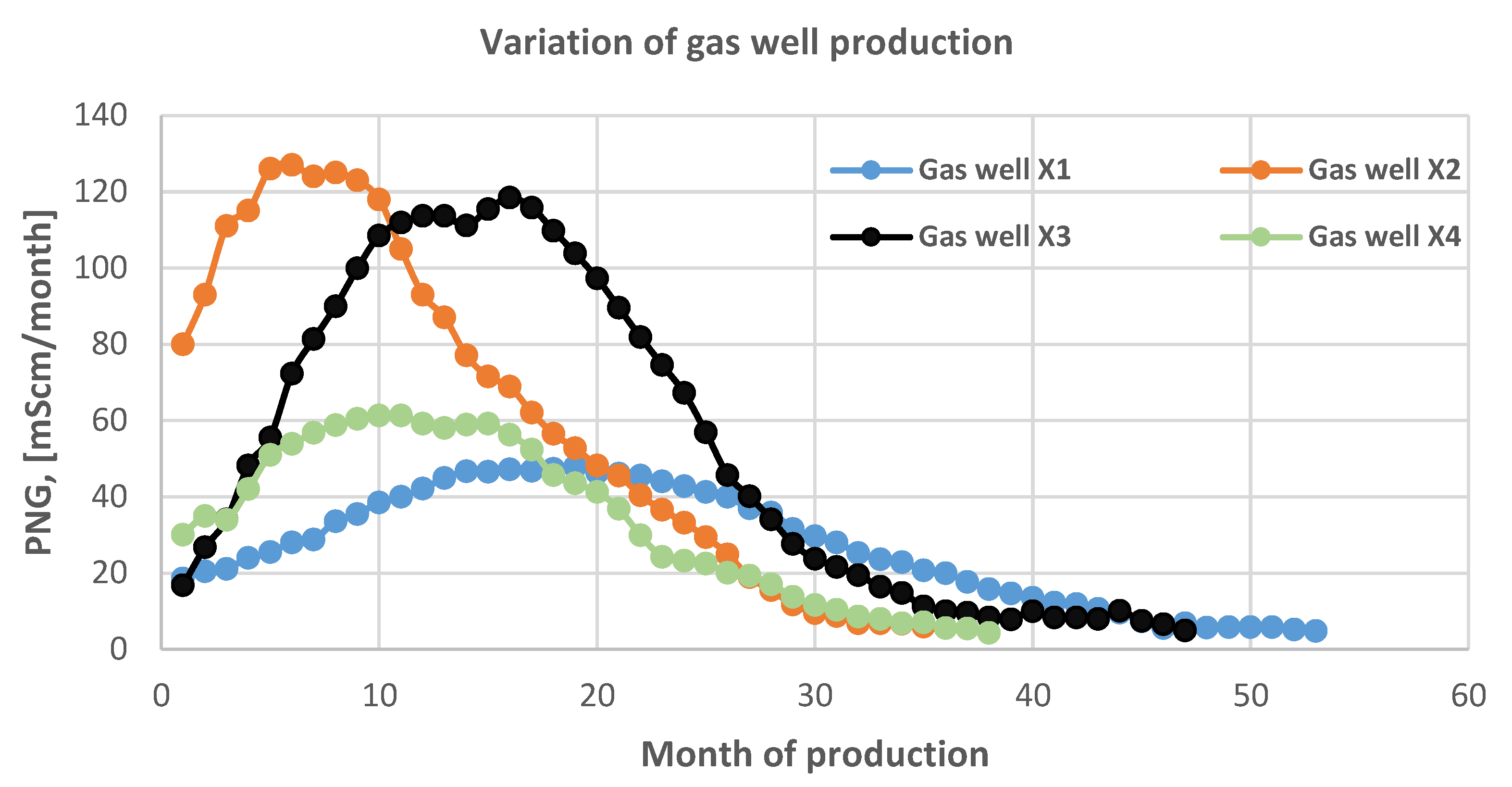 Production Forecasting at Natural Gas Wells