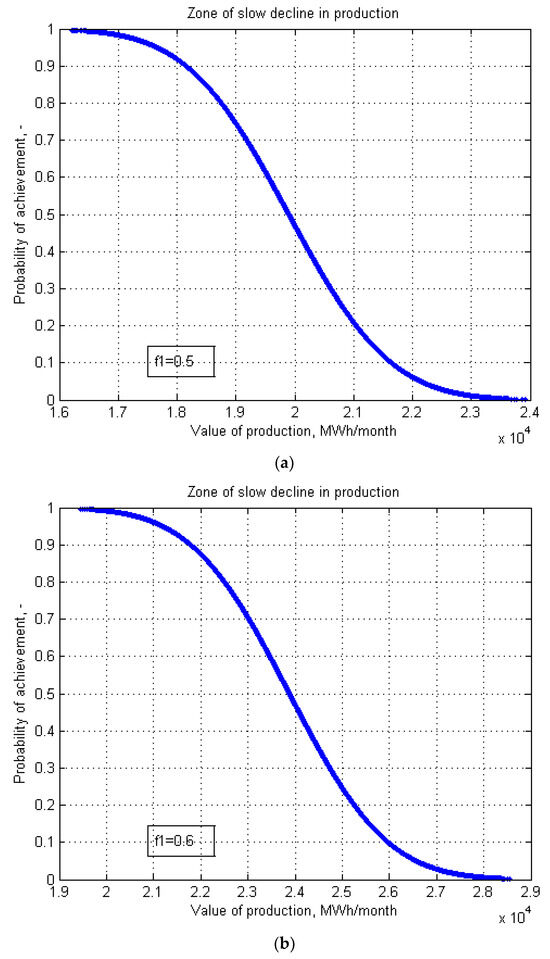 Production Forecasting at Natural Gas Wells