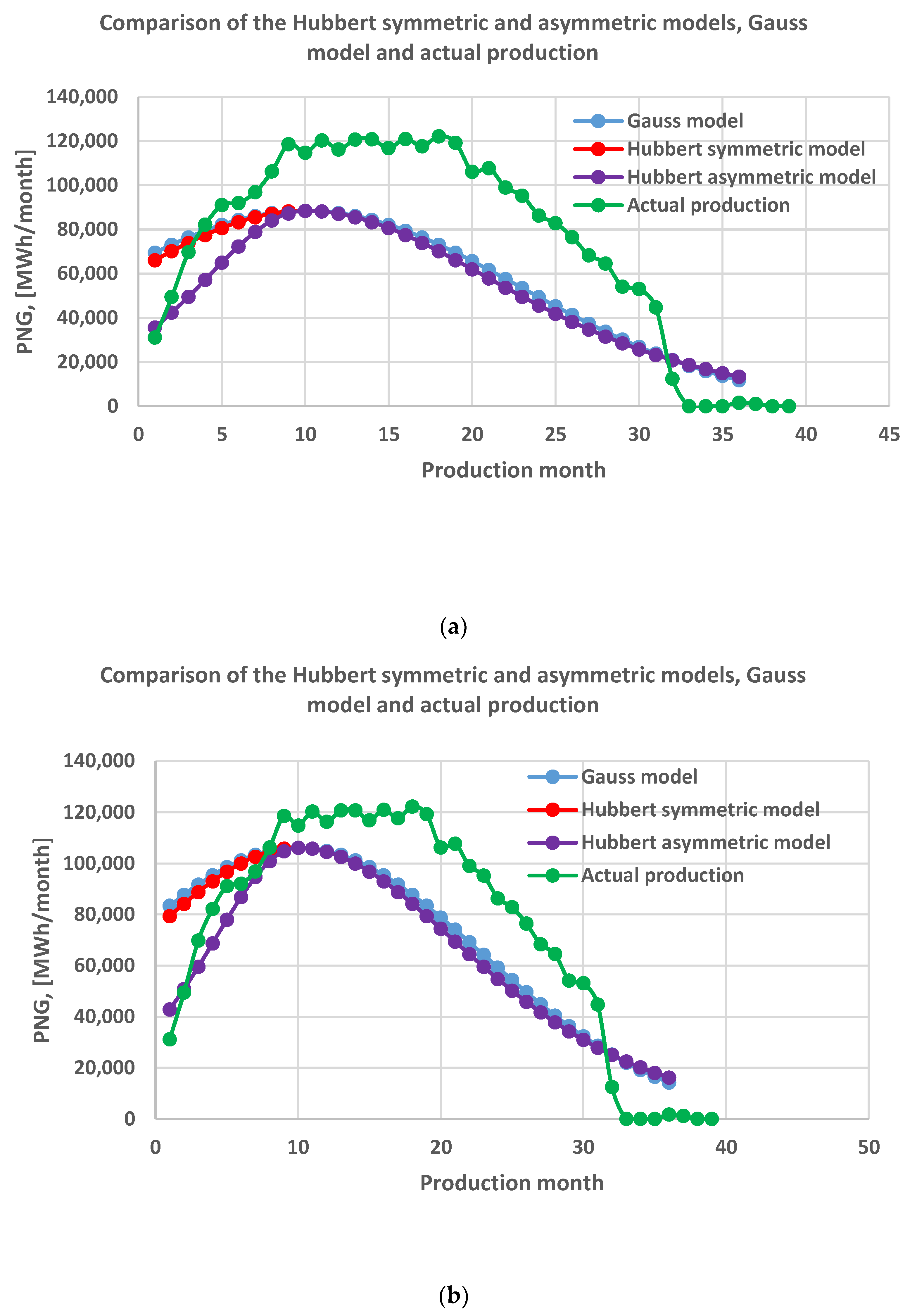Production Forecasting at Natural Gas Wells