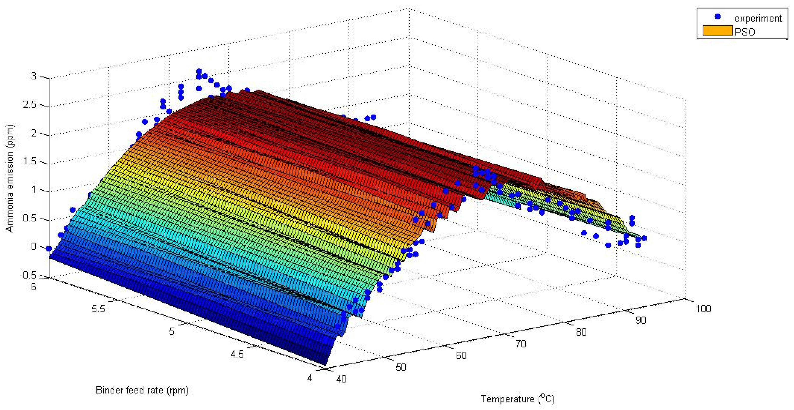 Improving Ammonia Emission Model of Urea Fertilizer Fluidized Bed Granulation System Using ...