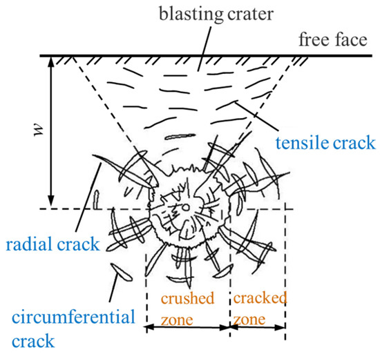 Numerical Study on the Fracturing of Deep Rock Masses by Blasting Based on the Material Point Method