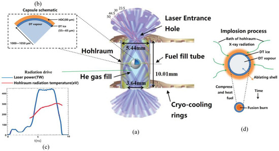 Processes | Free Full-Text | Performance Analysis and Optimization of ...