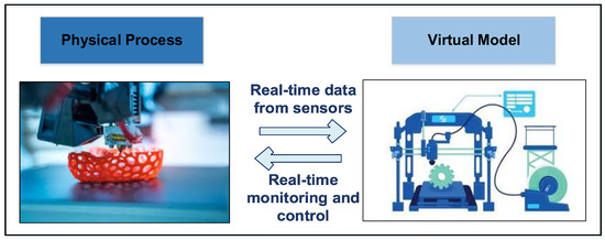 Processes | Free Full-Text | Digital Twin Implementation in Additive ...