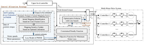 An Online Energy-Saving Control Allocation Strategy Based on Self ...