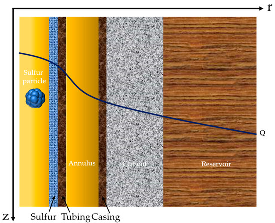 A Predictive Model for Wellbore Temperature in High-Sulfur Gas Wells ...