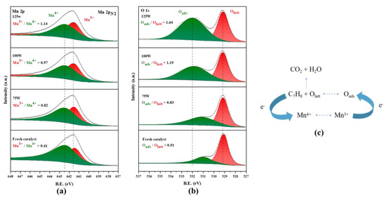 Analysis of Microwave Effects on the MnO2-Catalyzed Toluene Oxidation ...