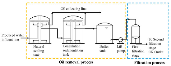 Oil Removal Technology for Water Injection in Low-Permeability ...
