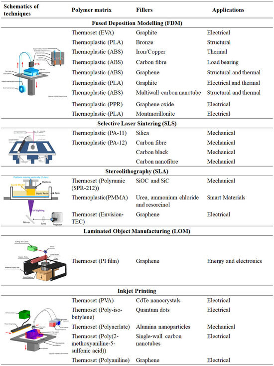 Application of Additive Manufacturing in the Automobile Industry: A ...