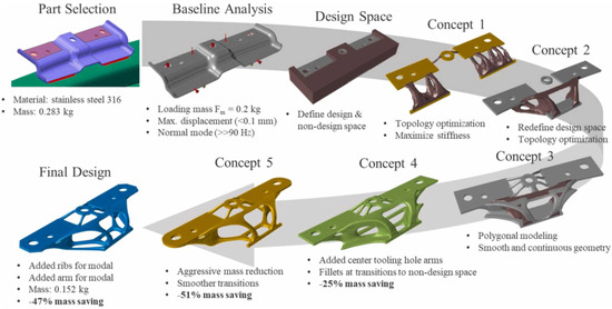 Application of Additive Manufacturing in the Automobile Industry: A ...