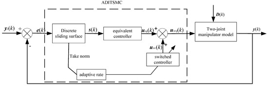 An Adaptive Discrete Integral Terminal Sliding Mode Control Method for ...