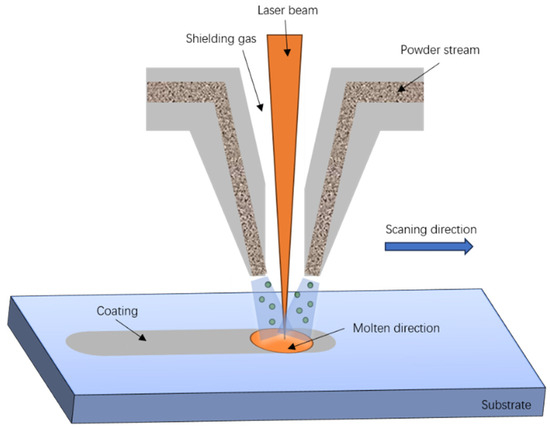 Effect of Y2O3 Content on Microstructure and Wear Resistance of Laser ...