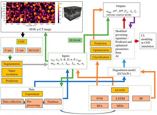 Towards Reliable Prediction of Performance for Polymer Electrolyte ...