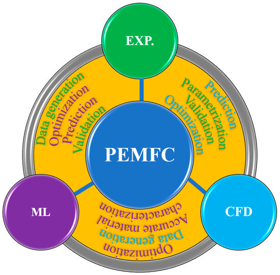 Towards Reliable Prediction of Performance for Polymer Electrolyte ...