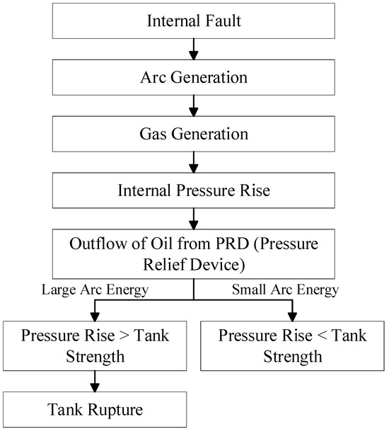 Pressure Characteristics in the Nitrogen-Sealed Power Transformers ...