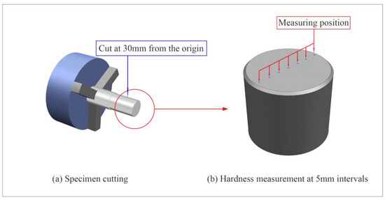 Influence of the Material Mechanical Properties on Cutting Surface ...