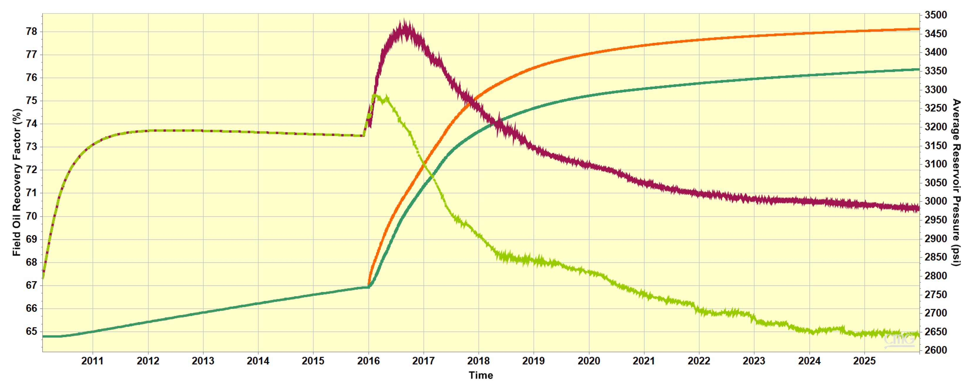 Leveraging Designed Simulations and Machine Learning to Develop a Surrogate Model for Optimizing ...