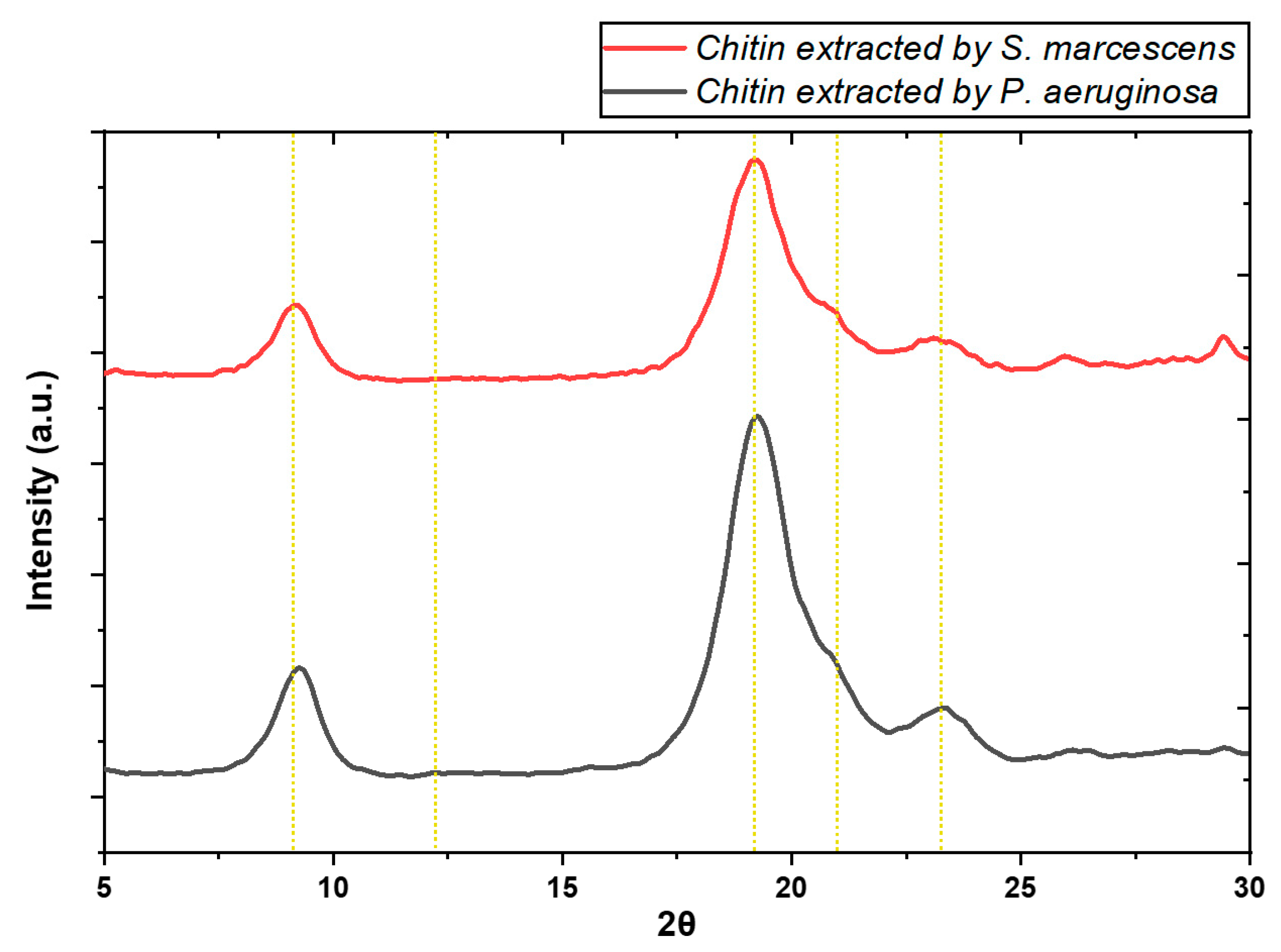 Efficient Chitin Extraction from Shrimp Exoskeletons through Single ...