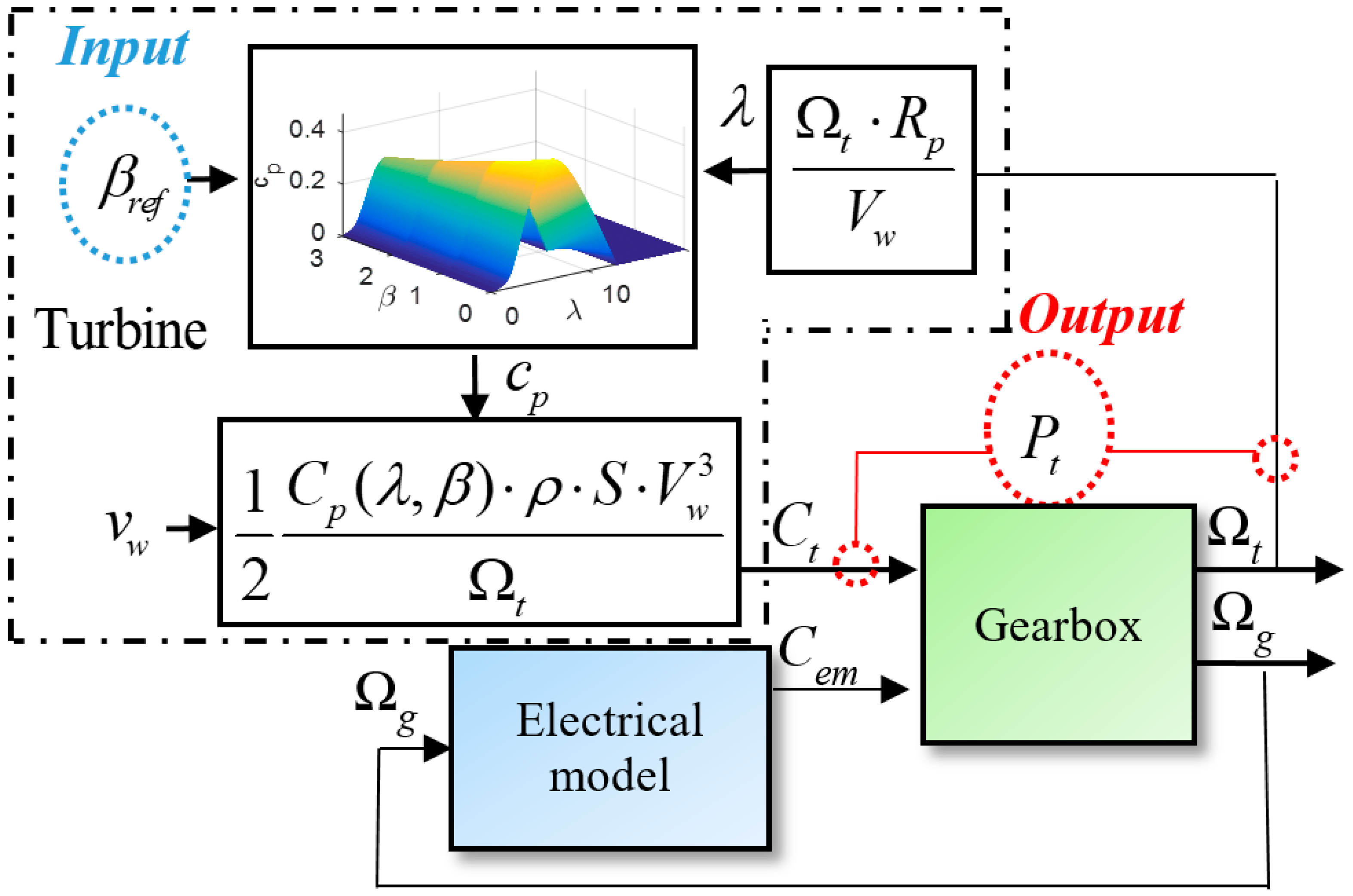 Exploring The Potential Of Hybrid Excitation Synchronous Generators In Wind Energy A