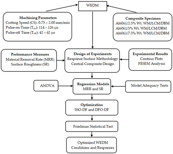 Experimental Investigations and Optimum Performance Evaluation of Wire ...